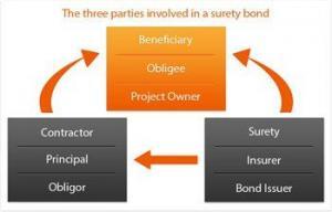 What Is The Purpose Of Performance Bonds? | ConstructionBond.ca